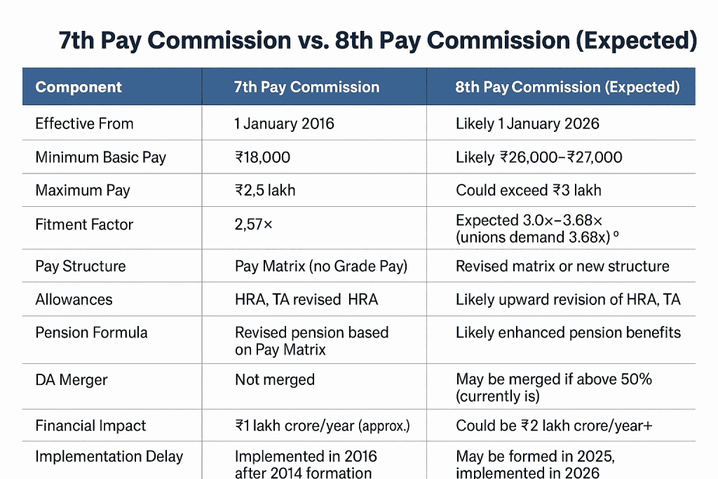 8th Pay Commission Salary Calculator Online 2026
